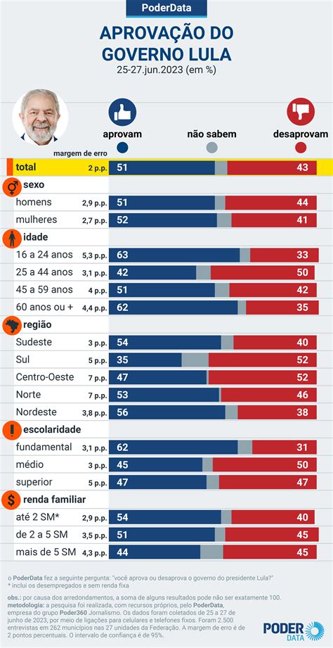 Aprovação de Lula está estacionada após 6 meses mostra PoderData