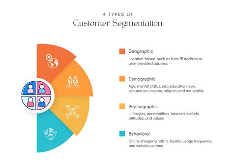 What Is Segmentation In Advertising How To Use Data To Get Better Roi