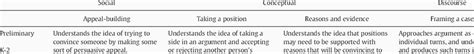 overview of argumentation learning progressions download table