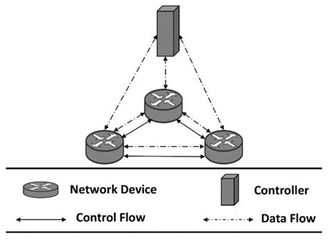future internet free full text a review of the control plane scalability approaches in