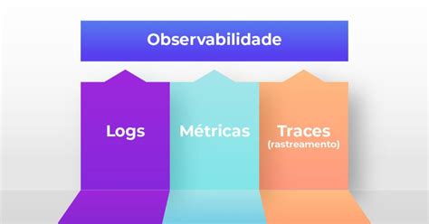Observabilidade de TI 3 pilares que vão facilitar de vez o seu dia a