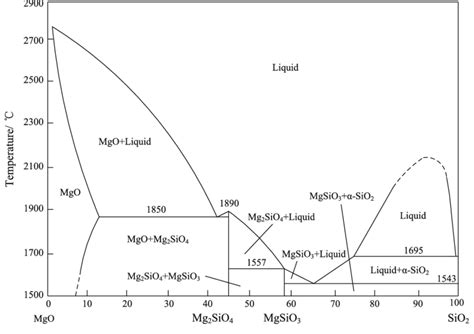 phase diagram of mgo sio 2 system download scientific diagram