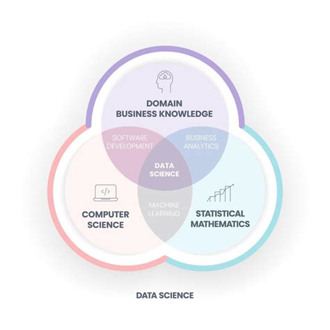 data science concept is combining domain business knowledge computer science and statistical