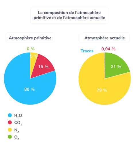 L atmosphère terrestre et la vie Tle Cours Enseignement