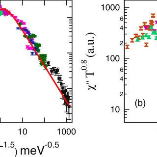 Scaling Plots Of The Dynamic Susceptibility Data A Hmm Scenario