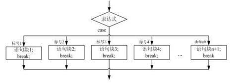 解读java中的流程控制 在java 中 流程控制是什么其作用是什么分别包含哪几类语句 csdn博客