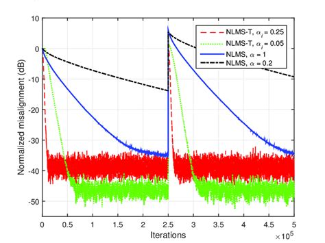performance of the nlms t and nlms algorithms using different download scientific diagram