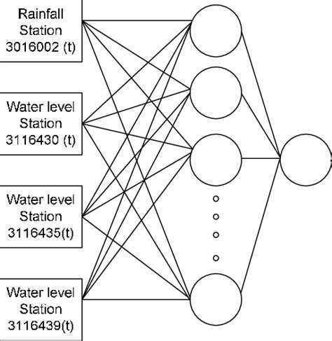 bpn model for flood water level prediction download scientific diagram