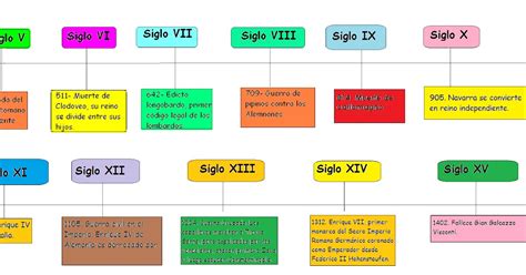 Linea Del Tiempo De La Edad Media 72a Line Chart Presidential Inauguration Middle Ages