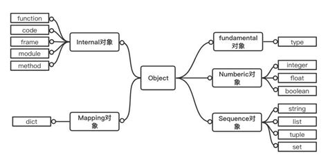 python基础数据类型的底层实现 naqin