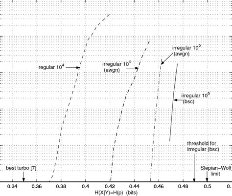 simulation results for a regular and three irregular rate ° ldpc download scientific diagram