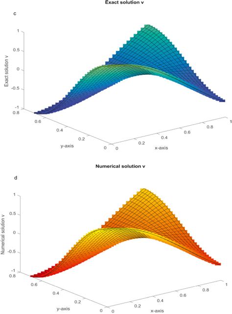 high precision compact numerical approximation in exponential form for the system of 2d