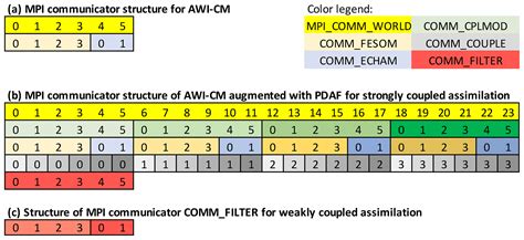 gmd efficient ensemble data assimilation for coupled models with the parallel data