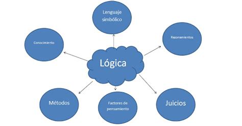 Logica LÓGICA