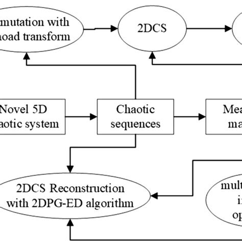 the diagram of image compression and encryption scheme download scientific diagram
