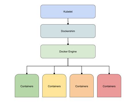 Container Runtime Interfaces In Kubernetes