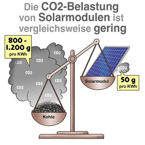 Vermieter Wagen Standard Co2 Solaranlage Statistiken Einstellen