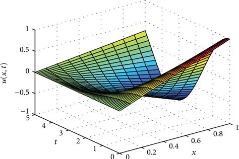 figure 1 from application of hybrid cubic b spline collocation approach for solving a