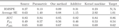 table 2 from doubly robust covariate shift regression with semi nonparametric nuisance models