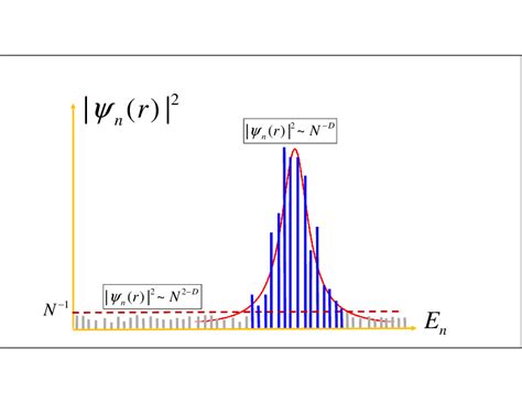 color online typical local spectrum of the rosenzweig porter random download scientific