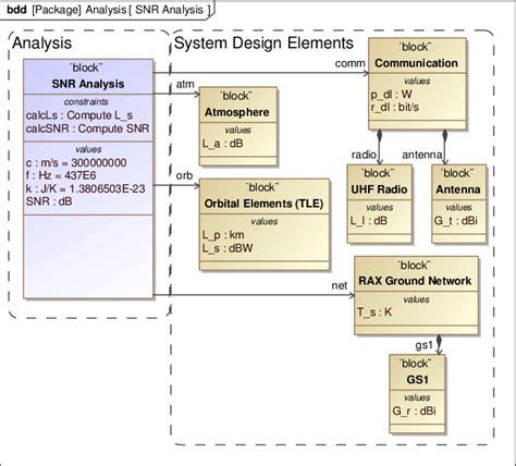 sysml block definition diagram