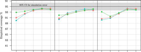 Empirical Coverage Of The Confidence Intervals At Level