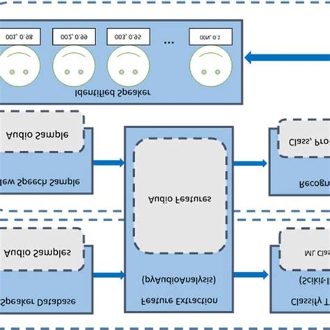 the flow diagram showing the speaker recognition system phases download scientific diagram