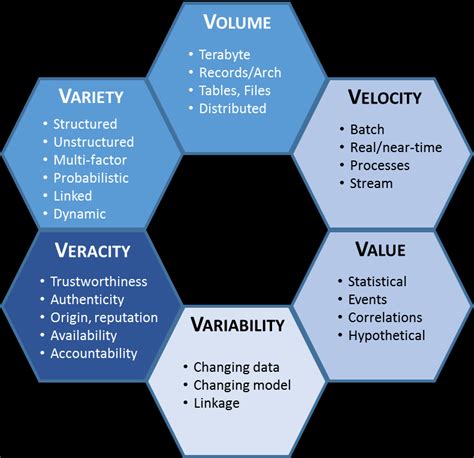 The Five V S Of Big Data Adapted From Ibm Big Data Platform