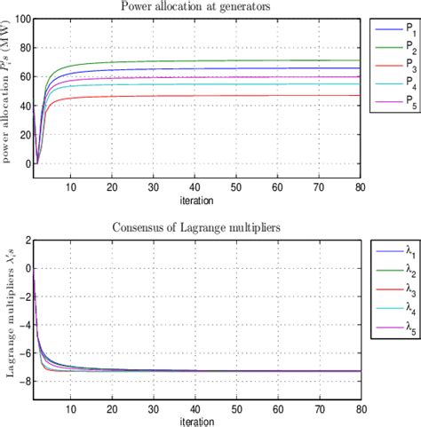 figure 1 from distributed primal dual methods for economic dispatch in power networks semantic