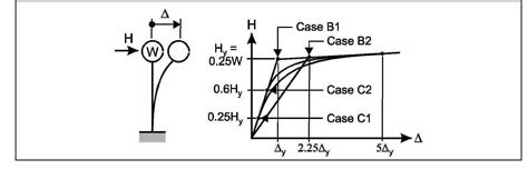 static pushover methods explanation comparison and implementation perform 3d computers