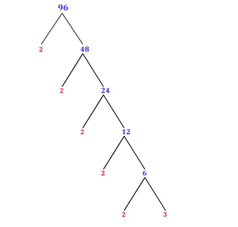 Prime Factorization Of With A Factor Tree Mathondemand