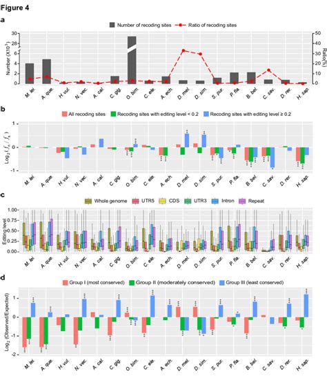 the prevalence and adaptive potential of recoding editing in download scientific diagram