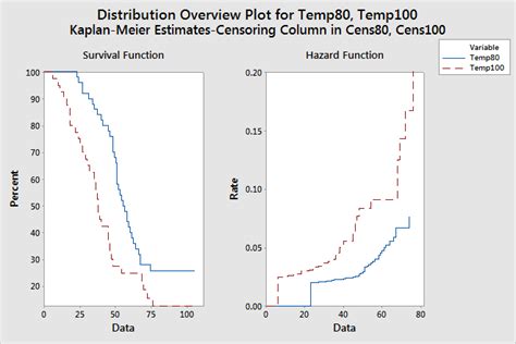 survival function nonparametric analysis kaplan meier estimation method for distribution