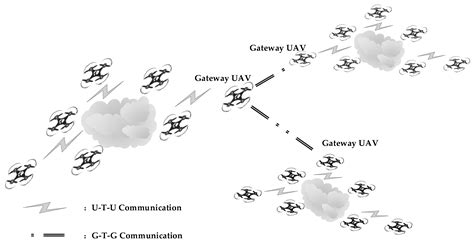 applied sciences free full text review of unmanned aerial vehicle swarm communication