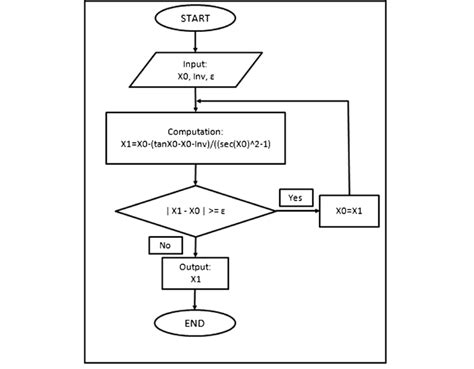 flow chart of newton method download scientific diagram