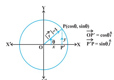 Solved Write All The Unit Vectors In XY Plane Mathematics Part II