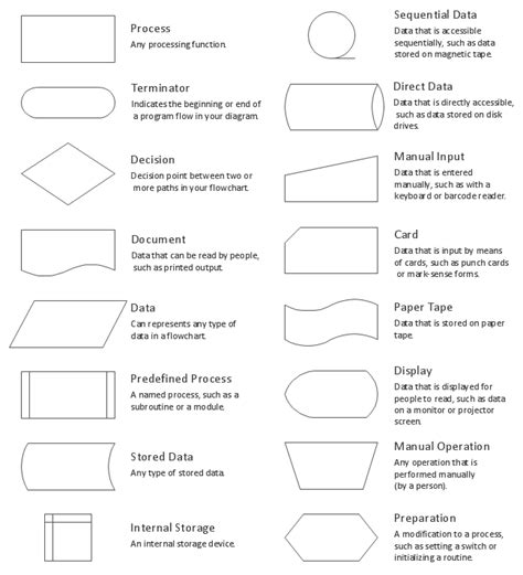 Basic Audit Flowchart Flowchart Examples E