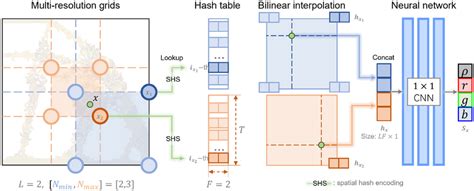 the multi resolution hash encoding process where an input coordinate download scientific
