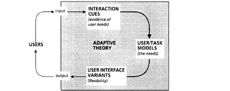 1 logical layer of user adaptive systems [pp90] download scientific diagram