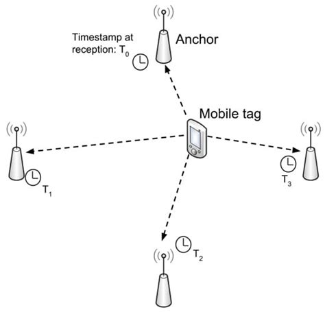 sensors free full text analysis of the scalability of uwb indoor localization solutions for