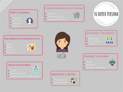Cómo Crear un Buyer Persona IMK