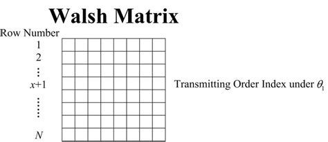the schematic figure of the selected row in walsh matrix for a given download scientific