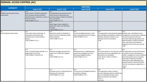 Achieving Nist Csf Maturity With Verve Security Cente Vrogue Co