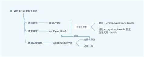 thinkphp 框架执行的流程是什么 源码之家