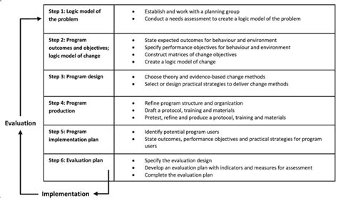 the six steps of intervention mapping adapted from eldredge et al 2016 download scientific