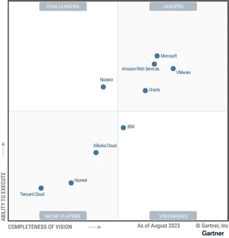 Microsoft Is A Leader In The Gartner Magic Quadrant For Distributed