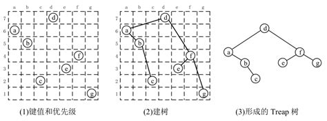 秒懂算法 treap树 数据结构 tiamo infoq写作社区