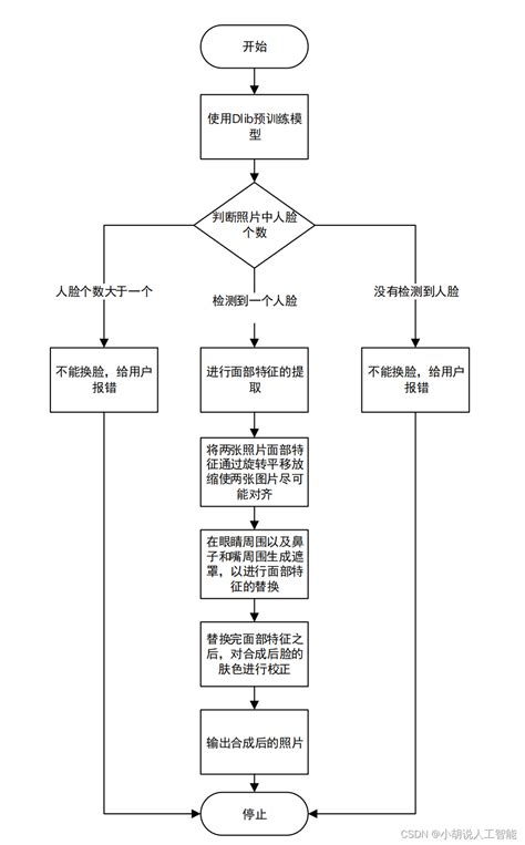 基于Python Dlib OpenCV个人换脸应用智能实现深度学习 机器视觉含全部工程源码及视频演示仅供个人学习请勿商用