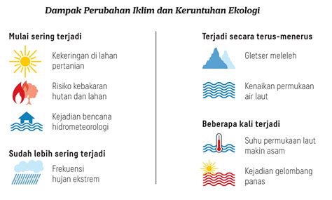 Kebijakan Indonesia Terkait Perubahan Iklim Dan Lingkungan Kompas Id