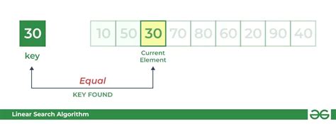 Introduction To Linear Search Algorithm Geeksforgeeks